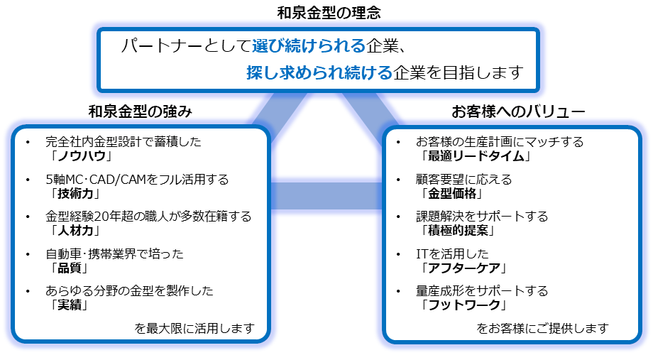 和泉金型 IZUMI KANAGATA - A Precision Mold Manufacturer in JAPAN